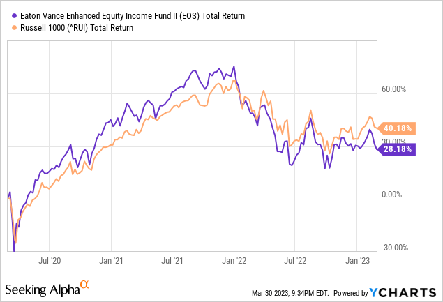 EOS: Opportunistic Entry Point For Risk-On Equity And Income Fund (NYSE ...