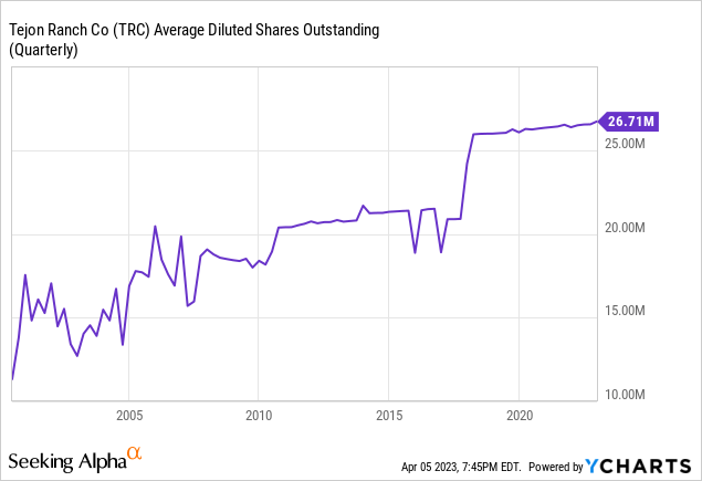It's A Bad Time To Own Tejon Ranch (NYSE:TRC) | Seeking Alpha