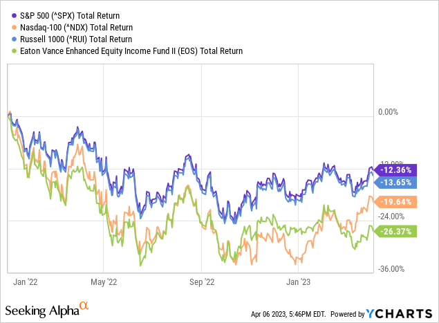 EOS: Opportunistic Entry Point For Risk-On Equity And Income Fund (NYSE ...