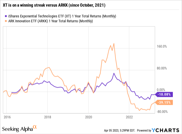 XT: I'll Take This ETF Over ARKK Any Time (NASDAQ:XT) | Seeking Alpha