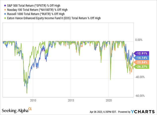 EOS: Opportunistic Entry Point For Risk-On Equity And Income Fund (NYSE ...