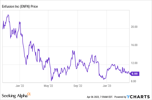 Enfusion: Still Very Attractive (NYSE:ENFN) | Seeking Alpha