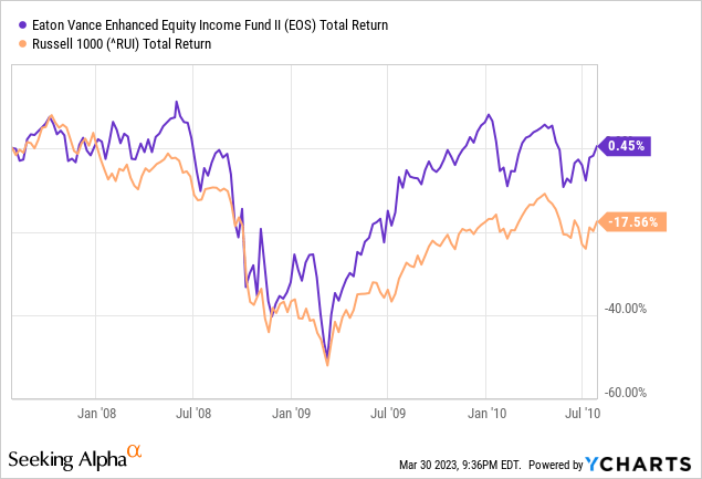 EOS: Opportunistic Entry Point For Risk-On Equity And Income Fund (NYSE ...