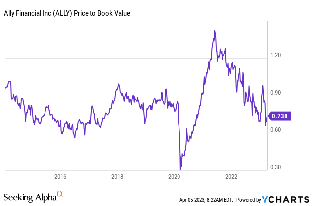 Ally Financial Stock: Comparisons To Failed Banks Are Inappropriate ...