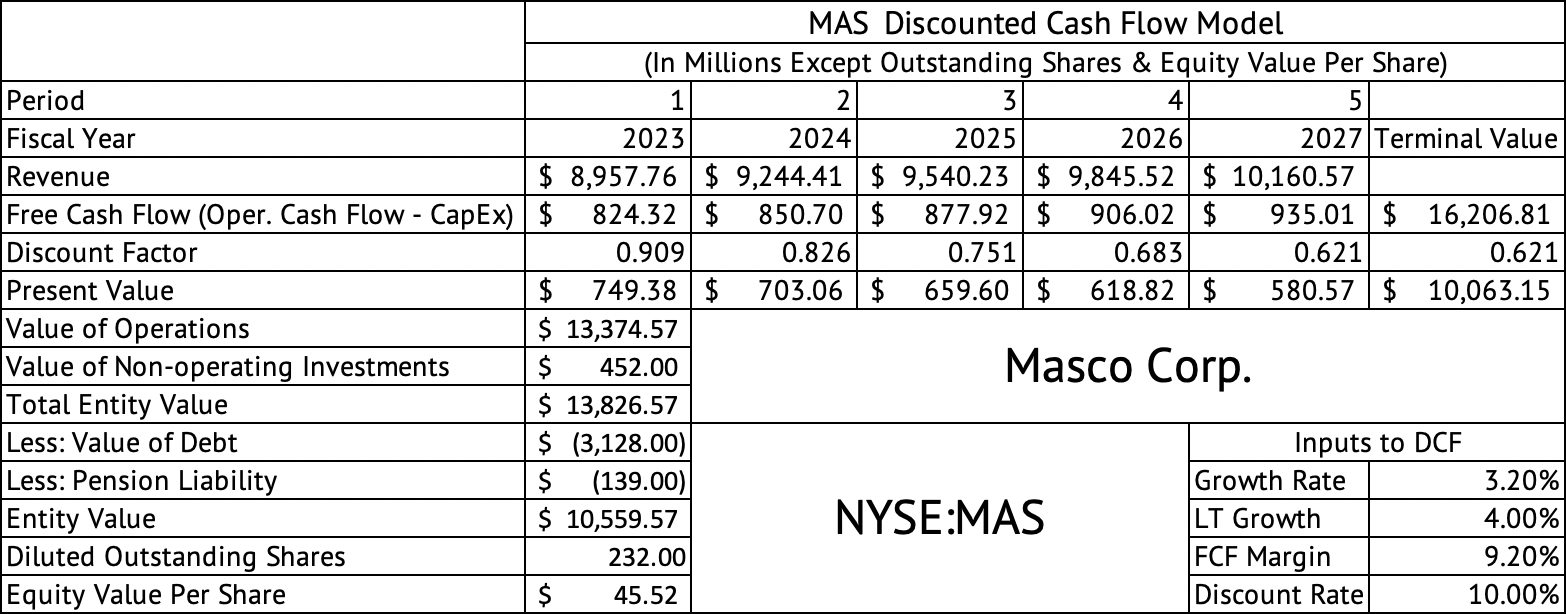 Masco Stock: Dawn Of The Slow Growth Era (NYSE:MAS) | Seeking Alpha