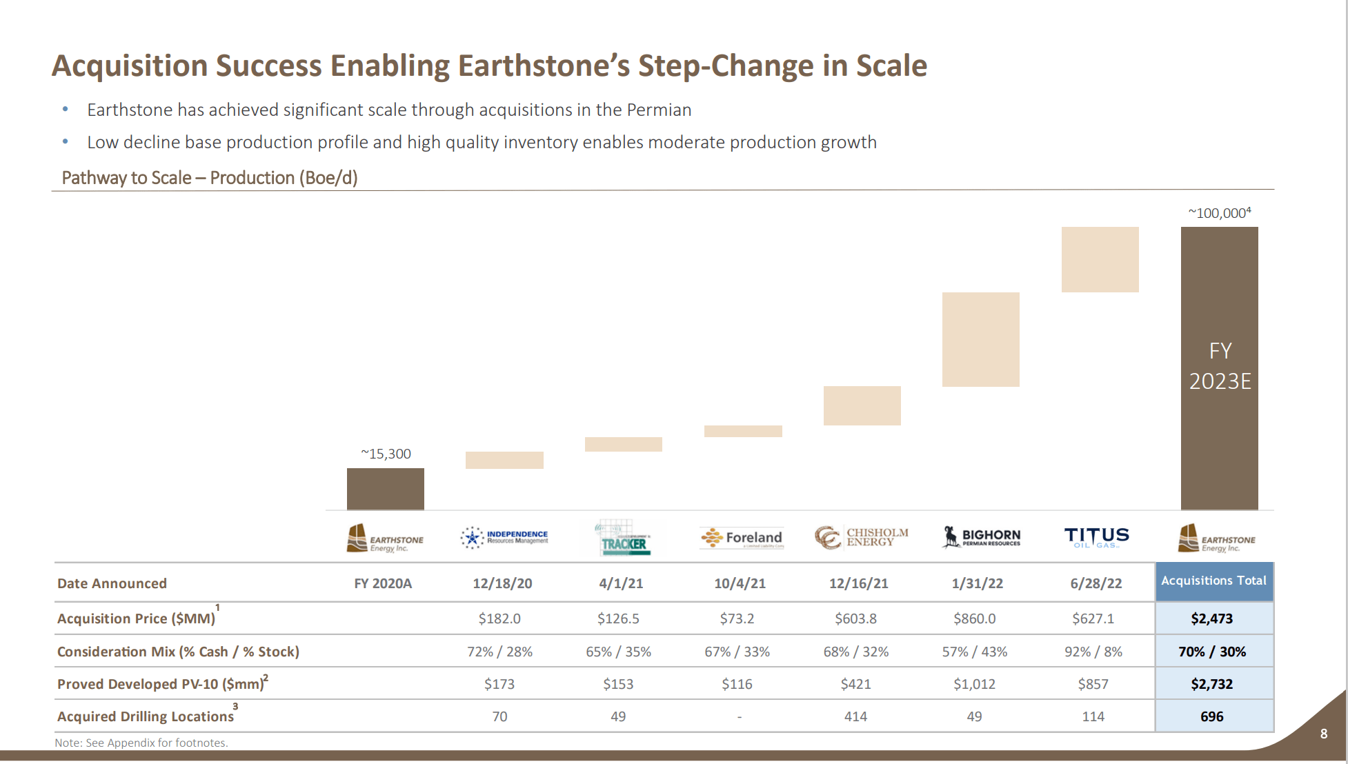 Earthstone Energy Stock: Conservative Question Will Be Answered (NYSE ...