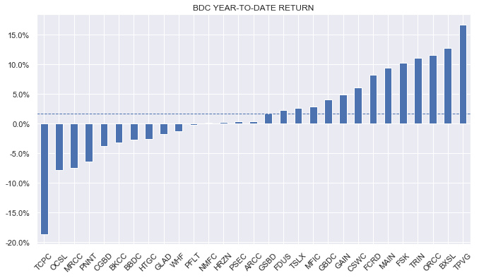 BDC Weekly Review: BDCs Have Cushion Against Lower Rates | Seeking Alpha
