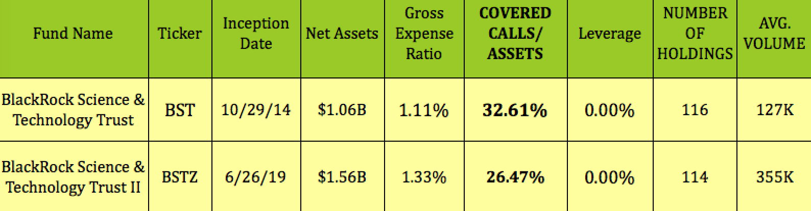 BST And BSTZ: 9%-11% Tech Yields, Monthly Payers (NYSE:BST) | Seeking Alpha