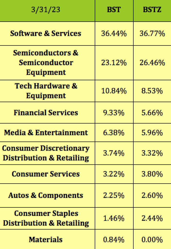 BST And BSTZ: 9%-11% Tech Yields, Monthly Payers (NYSE:BST) | Seeking Alpha