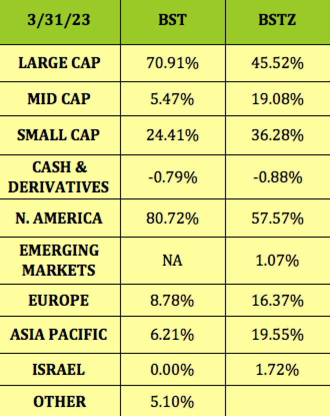 BST And BSTZ: 9%-11% Tech Yields, Monthly Payers (NYSE:BST) | Seeking Alpha