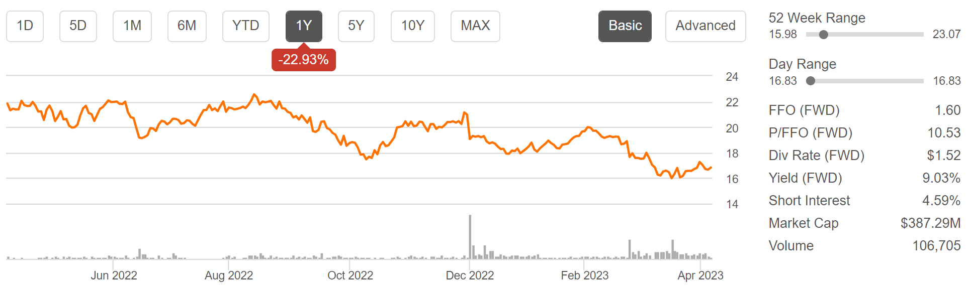 CTO Realty Growth: 2 Ways To Score Hefty 8-9% Yields (NYSE:CTO ...
