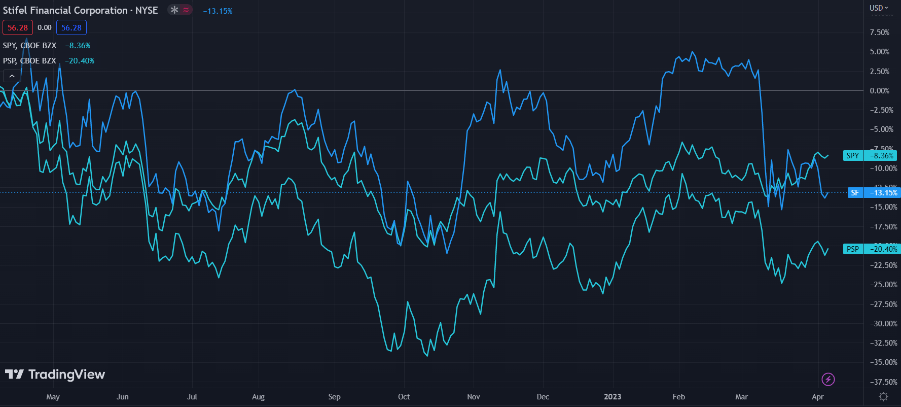 Stifel Financial Stock: Leveraging The Persistent Wealth Effect (NYSE:SF) | Seeking Alpha