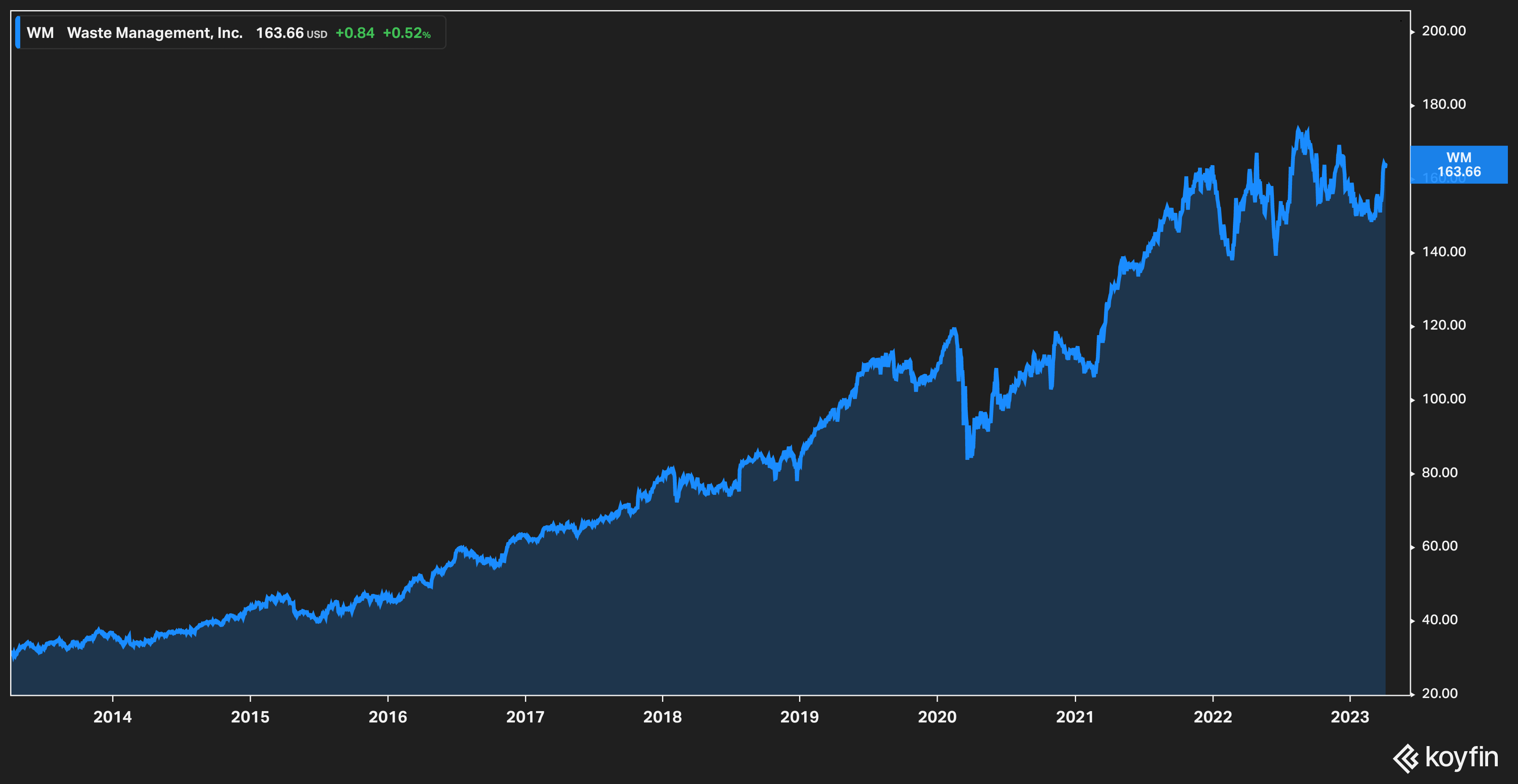 Is Waste Management A Buy At These Levels? (NYSE:WM) | Seeking Alpha