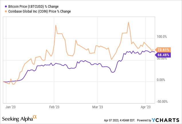 Coinbase Stock Is Up 80%+ YTD: Why It's Time To Be Cautious (NASDAQ ...