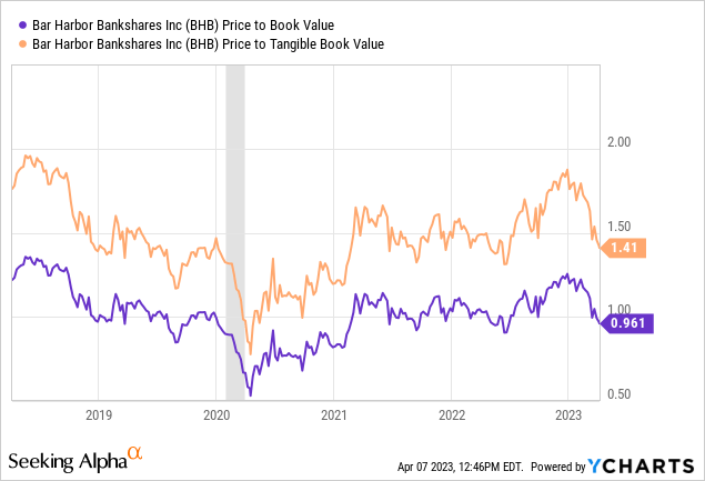 Bar Harbor Bankshares Remains Resilient Amid The Banking Turmoil (NYSE ...