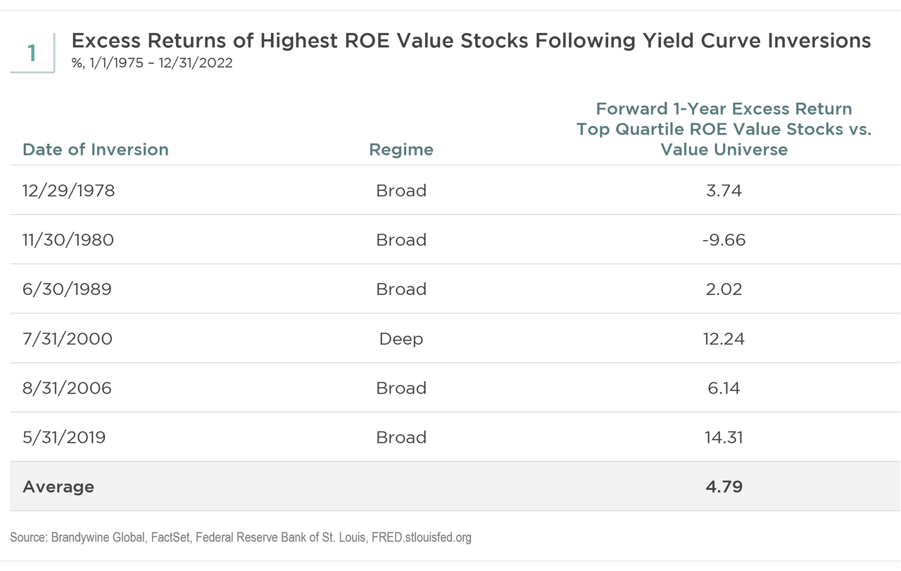Linking Value Stocks To Yield Curve Inversions | Seeking Alpha