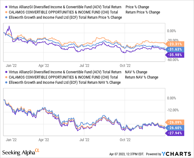 ACV: Hybrid Convertible Fund At A Discount (NYSE:ACV) | Seeking Alpha