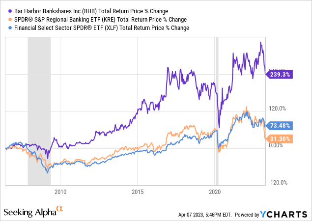 Bar Harbor Bankshares Remains Resilient Amid The Banking Turmoil (NYSE ...