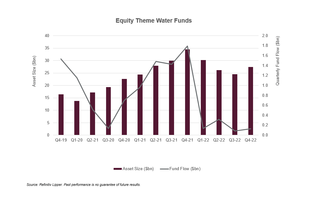 Water Equities: Liquid Assets With Solid Investment Performance ...