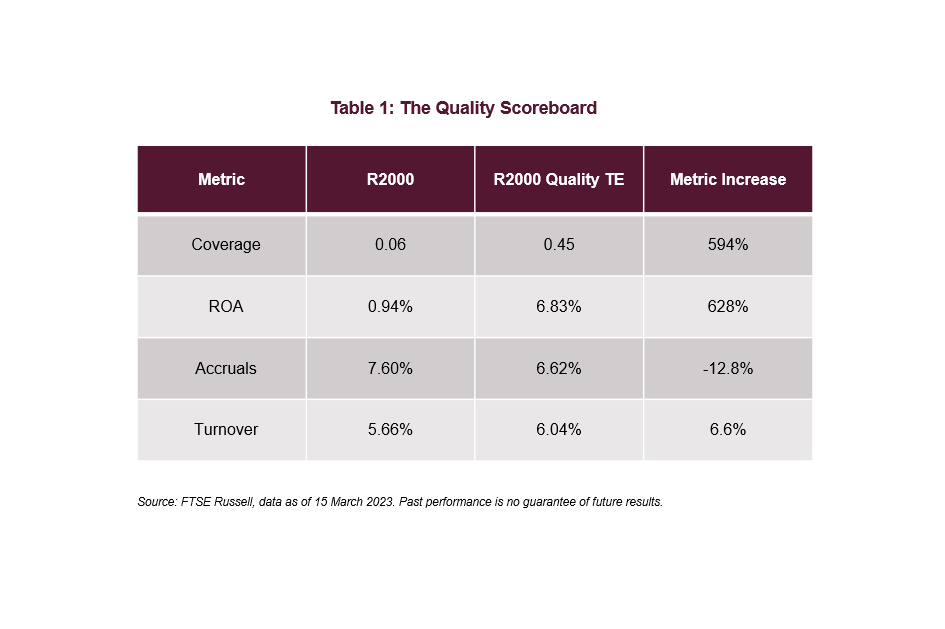 Time To Target A Quality Exposure In Small Cap Equities? | Seeking Alpha