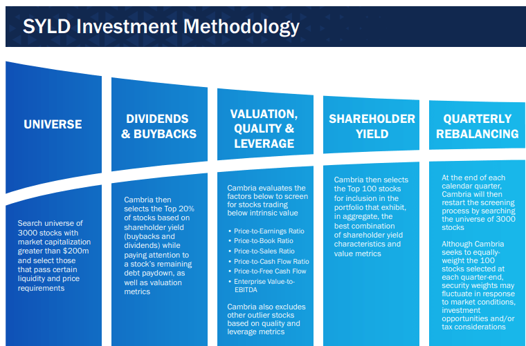 SYLD Vs. SPY: Slightly Better Return Offset By Greater Risk (NYSEARCA ...