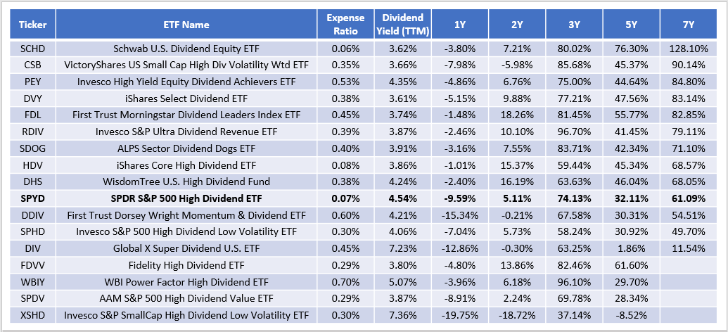 SPYD: 4.54% Yield, Disappointing Deal | Seeking Alpha
