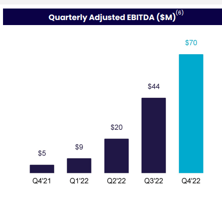 SoFi Stock: Expecting Continued Strong Growth In 2023 (NASDAQ:SOFI ...