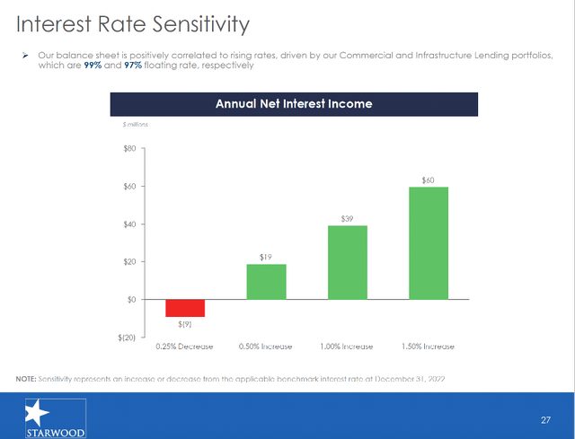 Starwood Property Trust: Attractive 11% Dividend Yield (NYSE:STWD ...