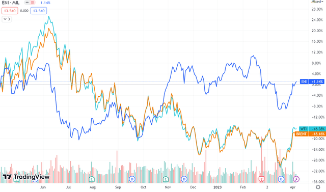 Eni: 3 Reasons Why This Stock Is A Strong Buy (NYSE:E) | Seeking Alpha