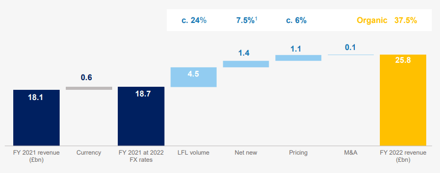 Compass Group: High Quality Business With Growth Potential (OTCMKTS ...