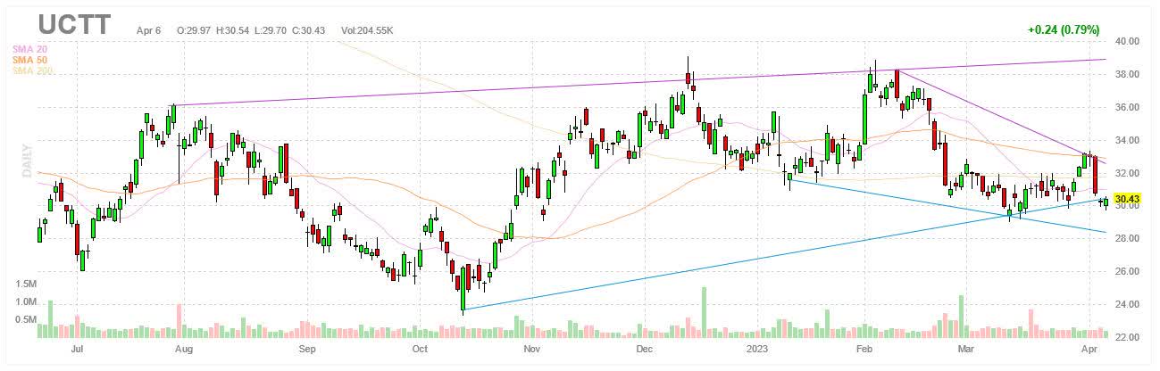 Ultra Clean Holdings: Likely To Keep Trading Sideways (NASDAQ:UCTT ...