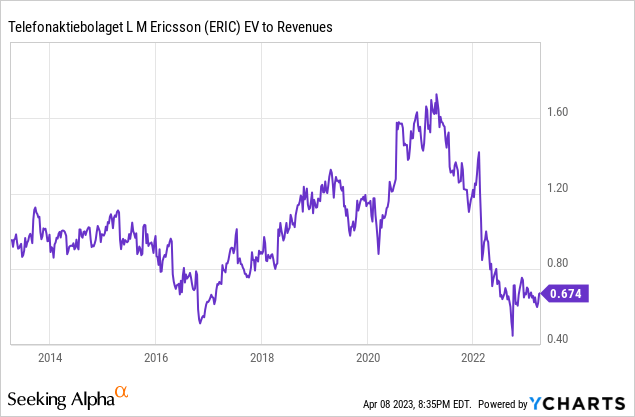 Ericsson (ERIC): Undervalued, But Volatile Revenue, Stagnant Growth ...