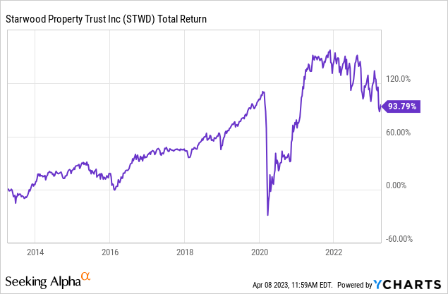 Starwood Property Trust: Attractive 11% Dividend Yield (NYSE:STWD ...