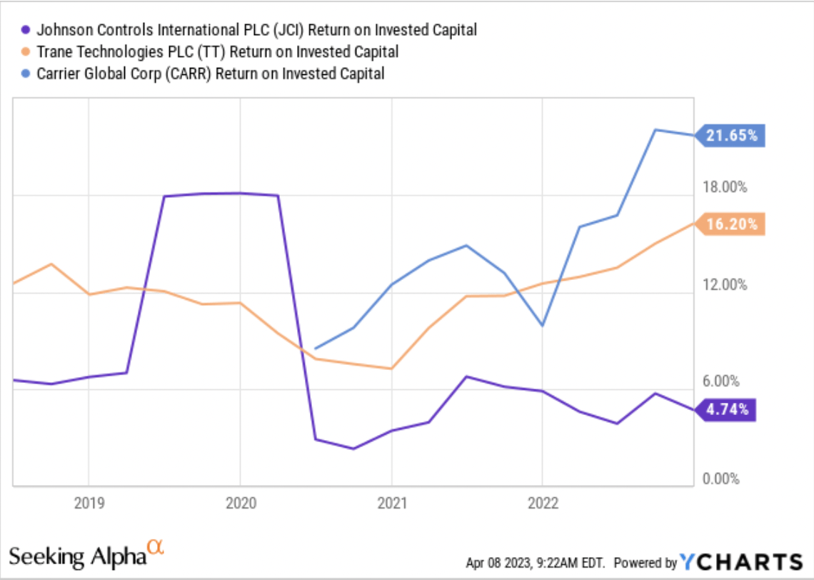 Poor Financials, Watch Recurring Revenue on Software Service (NYSE:JCI ...