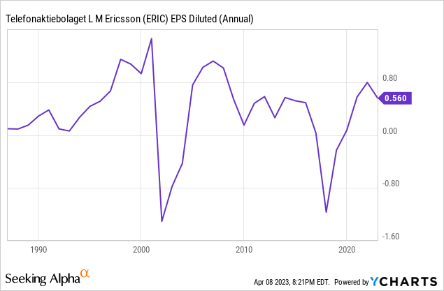 Ericsson (ERIC): Undervalued, But Volatile Revenue, Stagnant Growth ...