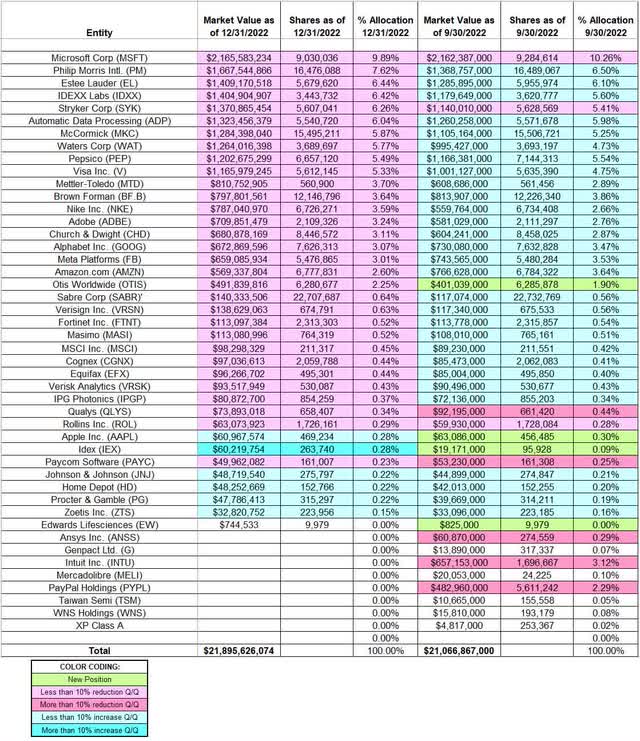 Tracking Terry Smith’s Fundsmith 13F Portfolio – Q4 2022 Update ...