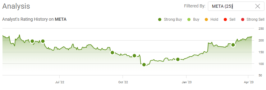Meta Stock Up 73.42% In 2023 And Could Exceed $300 | Seeking Alpha