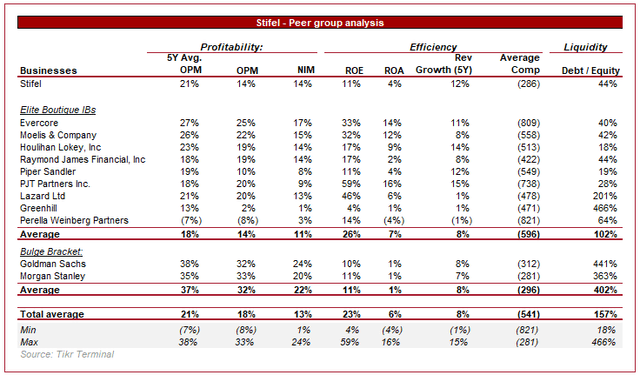Stifel Stock: Well-Rounded IB With Upside (NYSE:SF) | Seeking Alpha