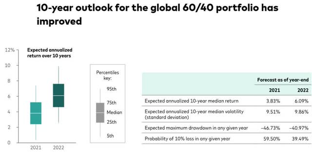 2023 Will Be One Of The Biggest Comeback Year For The 60/40 Portfolio ...