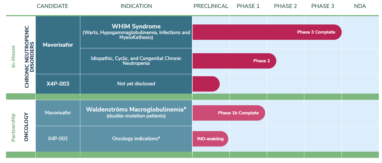 X4 Pharmaceuticals (XFOR): Chronic Neutropenia Might Finally Have Met ...
