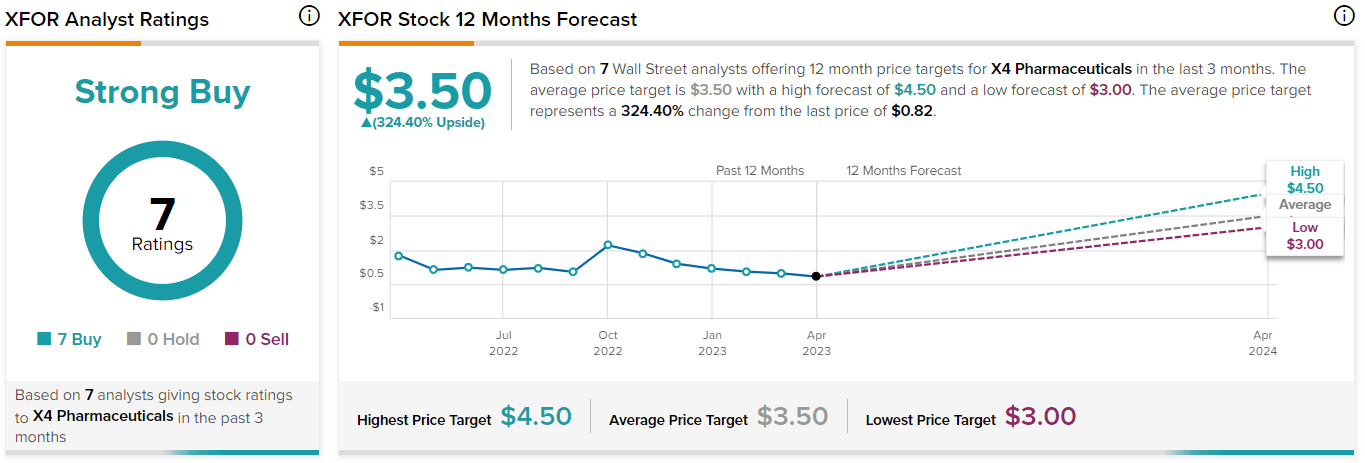 X4 Pharmaceuticals (XFOR): Chronic Neutropenia Might Finally Have Met ...