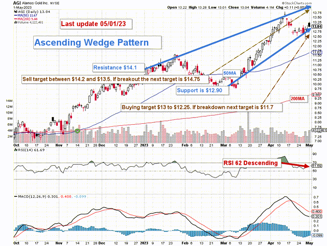 Alamos Gold Stock: Expecting A Solid Performance In 2023 (NYSE:AGI ...