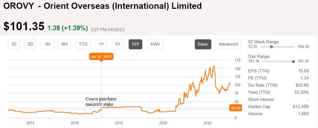 Orient Overseas Limited: Record Profits, But Uncertain Future (OROVF ...