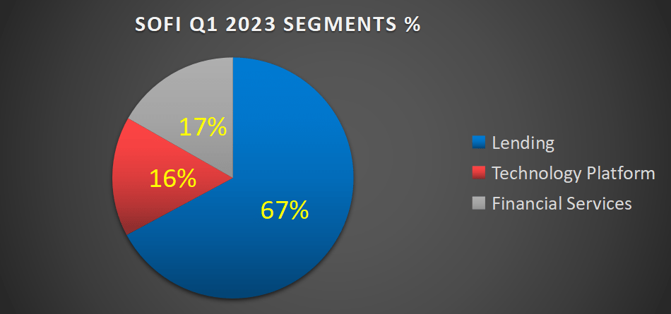 SoFi Technologies Q1 Earnings: Improving, But I'm Staying Clear (NASDAQ ...