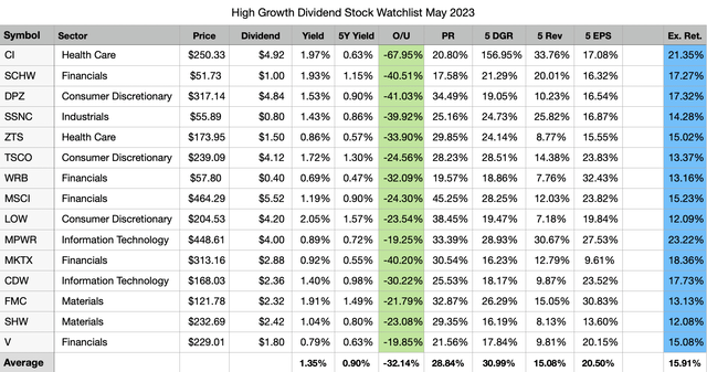My Top 15 High-Growth Dividend Stocks For May 2023 | Seeking Alpha