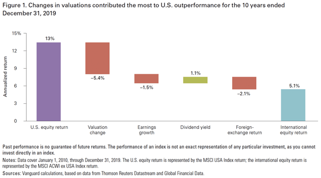 VXUS ETF: Recent Returns Have Been Strong, Time to Buy | Seeking Alpha