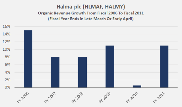 Halma Stock: What Happened During The Great Recession (OTCMKTS:HALMY) | Seeking Alpha
