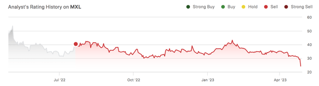MaxLinear Stock: Worst Is Priced In- Upgrade To Buy (NASDAQ:MXL ...