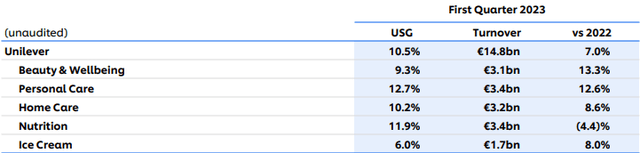 Unilever: Pricing Drives Growth And Sales Volumes Improve, Fairly ...