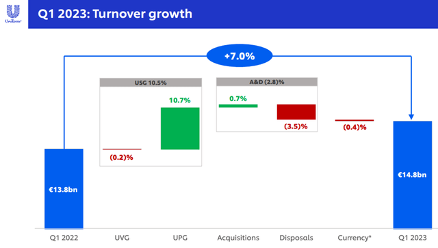 Unilever: Pricing Drives Growth And Sales Volumes Improve, Fairly ...